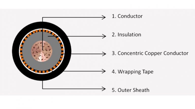 SINGLE CORE ELECTRIC CONCENTRIC CABLE - CN CABLE