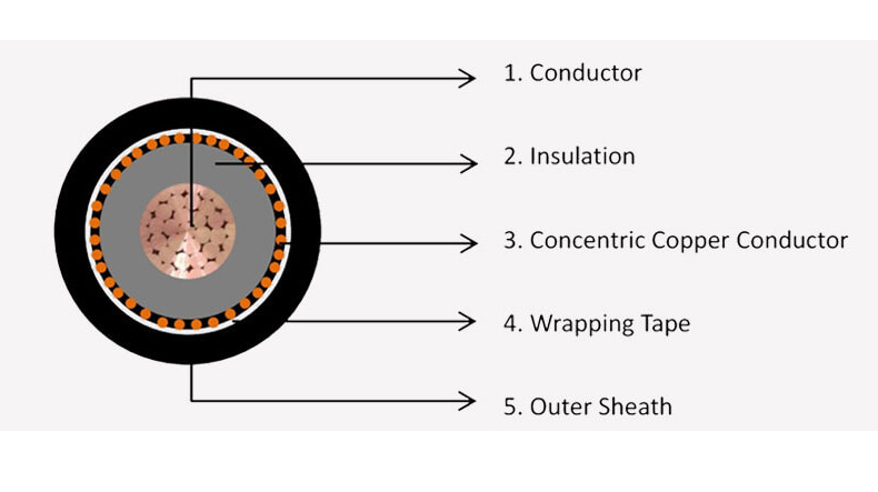 SINGLE CORE ELECTRIC CONCENTRIC CABLE - CN CABLE