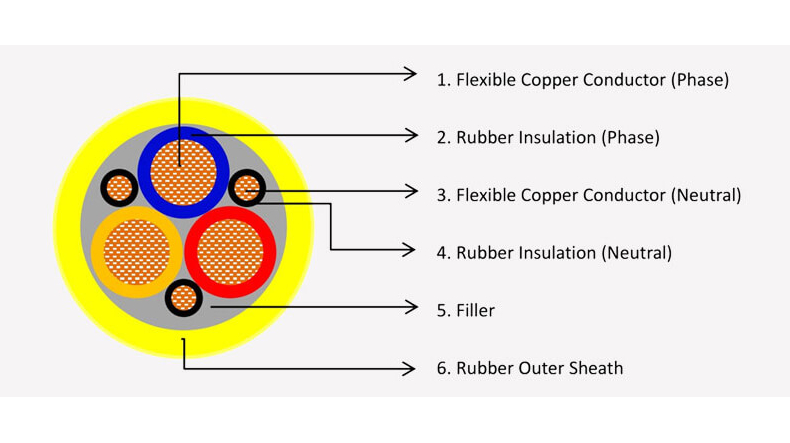 RUBBER INSULATED MINING CABLES - CN CABLE
