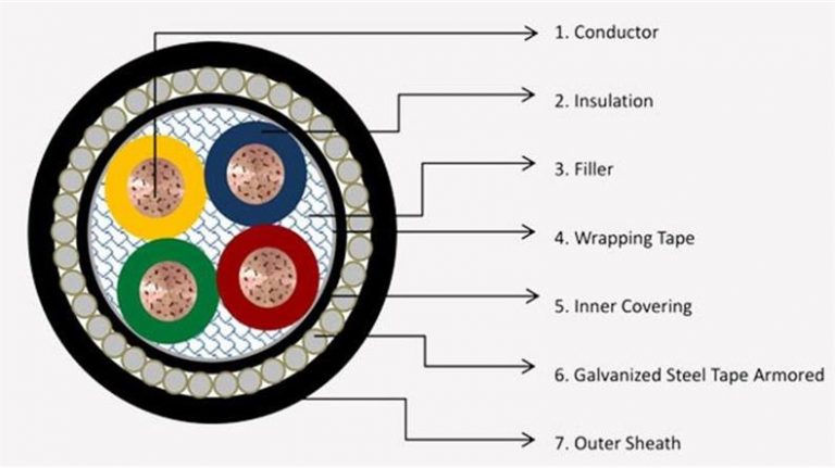 BS5467-Thermosetting Insulated Armoured Cables - CN CABLE