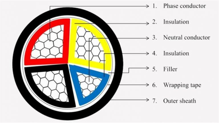 LV Power Cables - CN CABLE