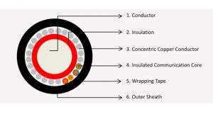 Service Cable/Concentric Cable - CN CABLE