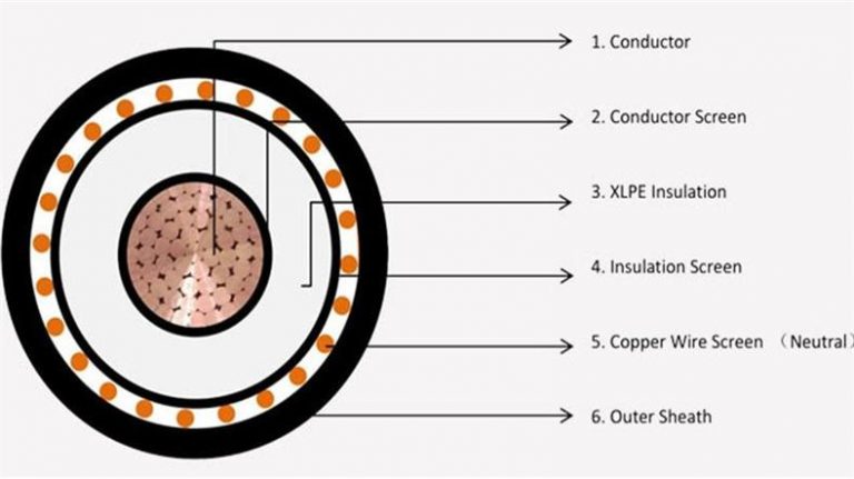 5-46KV Concentric Neutral Cables - CN CABLE