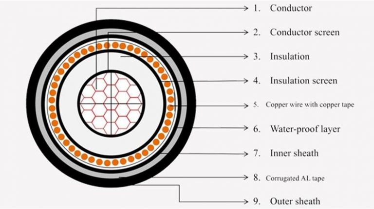 MV & HV Power Cables - CN CABLE MV & HV Power Cables - CN CABLE